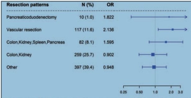 Postoperative Morbidity After Radical Resection of Primary ...
